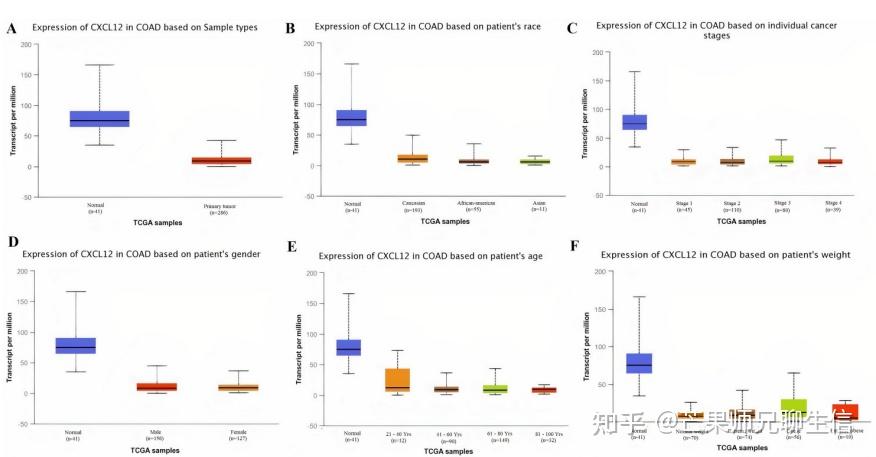 肿瘤免疫 · 实操教程Day10.UALCAN使用教程 - 知乎