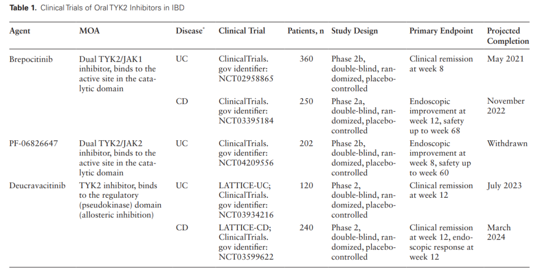 炎症性肠病治疗领域，TYK2靶点抑制剂冉冉升起！ - 知乎