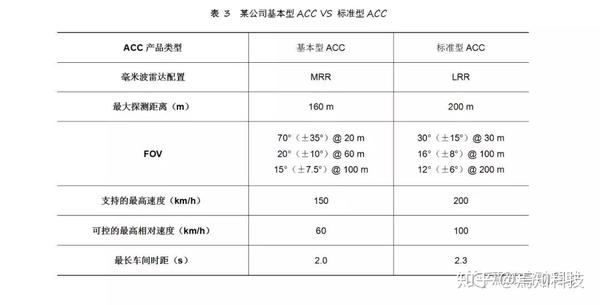 ACC系列（一）：ACC的功能、分类及系统组成 - 知乎