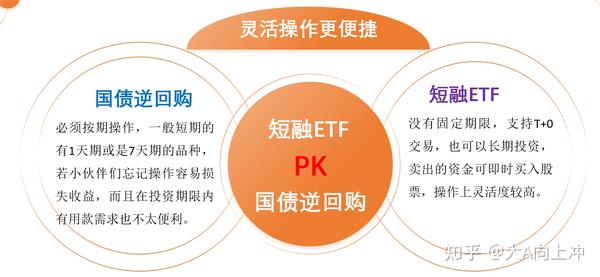 一分钟了解短融ETF！国债逆回购与短融ETF的世纪大PK！ - 知乎