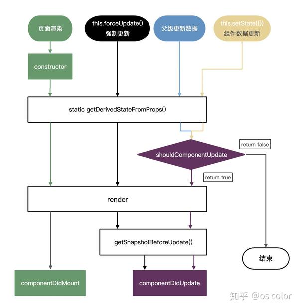 [生命周期]react生命周期流程图及简述 知乎