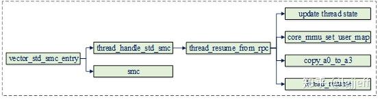 基于optee的可信操作系统（七） optee的smc和线程处理 - 知乎