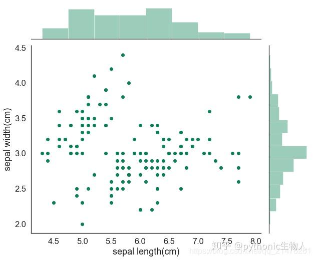Python可视化24|seaborn绘制多变量分布图（jointplot|JointGrid） - 知乎