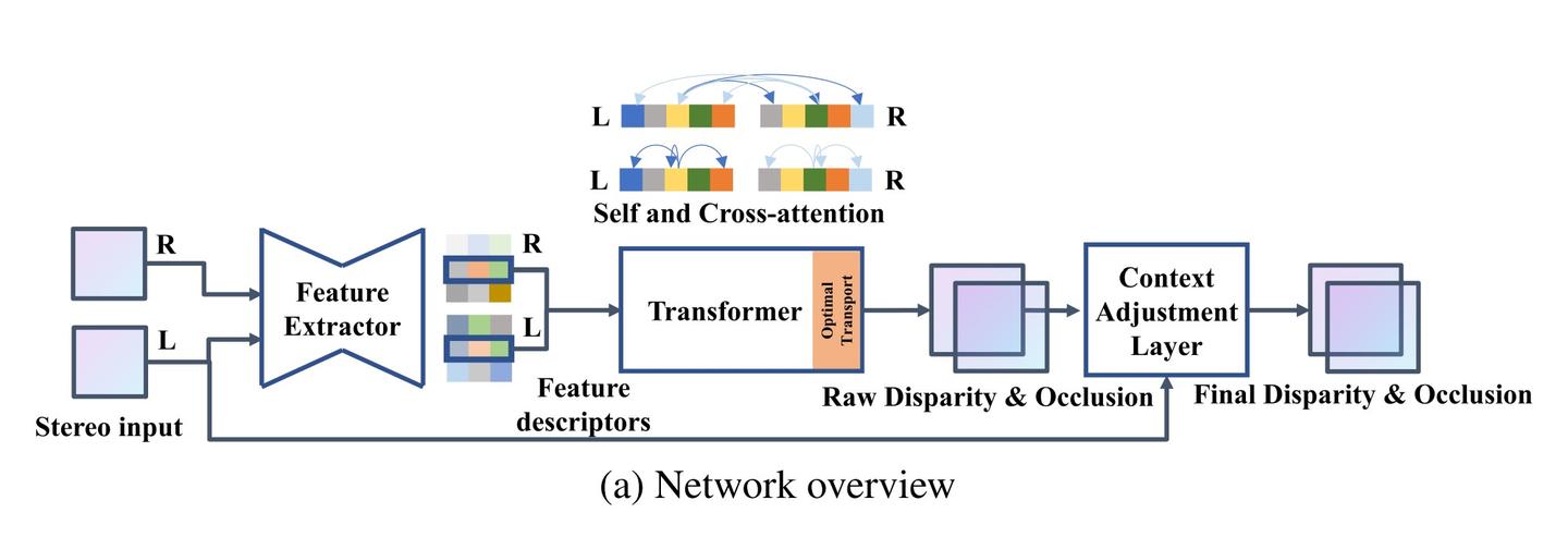 论文解读：《Revisiting Stereo Depth Estimation From a Sequence-to-Sequence Perspective with ...