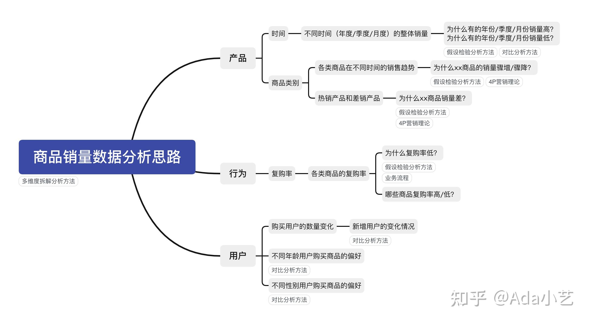 数据分析方法及应用 知乎