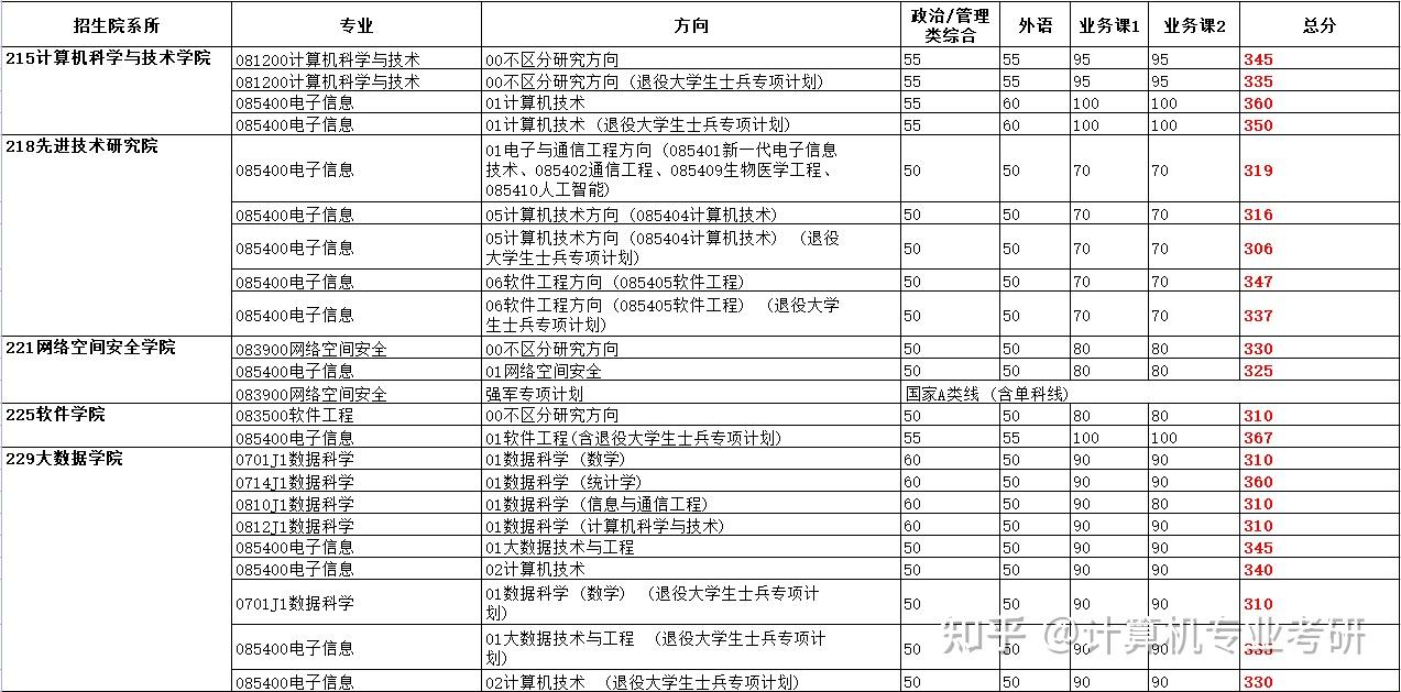 【院校信息】2023中国科学技术大学计算机考研数据汇总 知乎