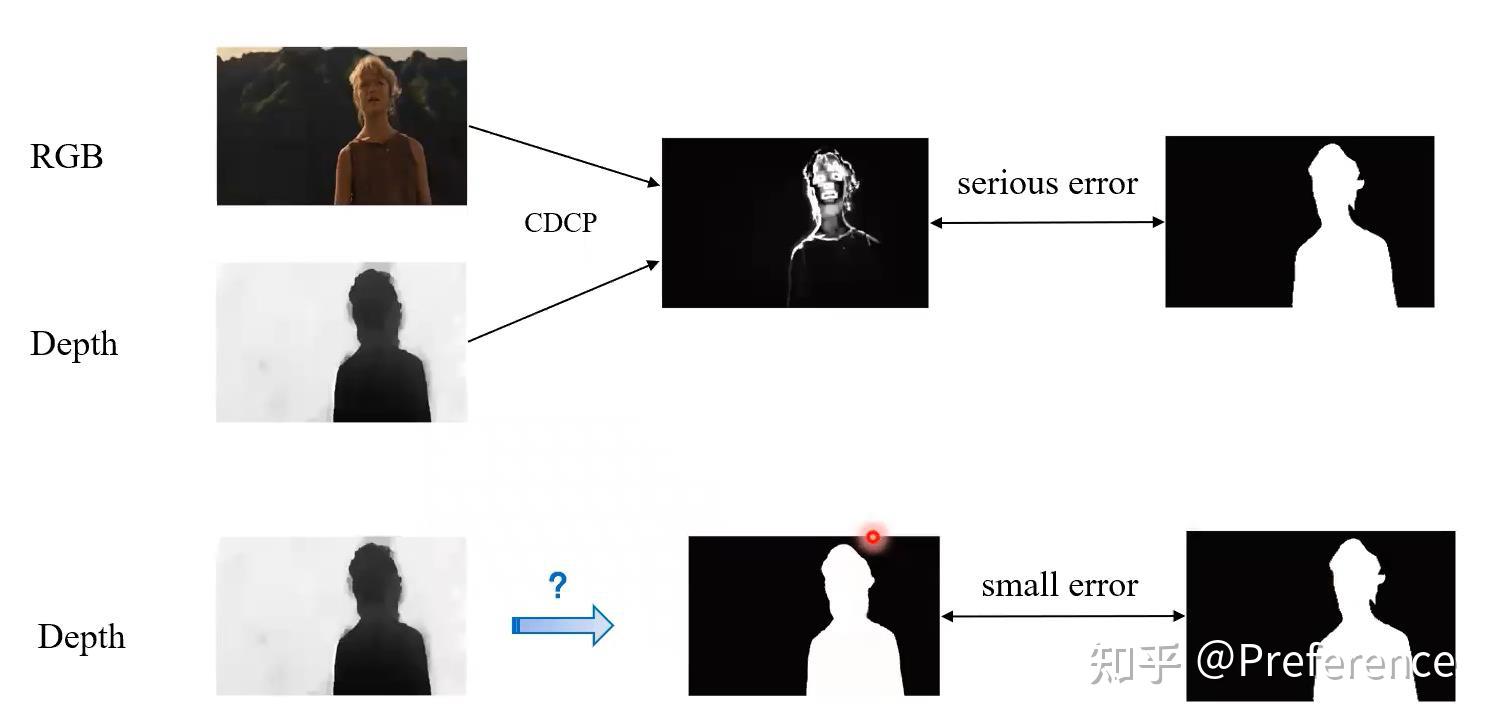 【ACMMM 2022】Depth-inspired Label Mining for Unsupervised RGB-D Salient Object Detection - 知乎