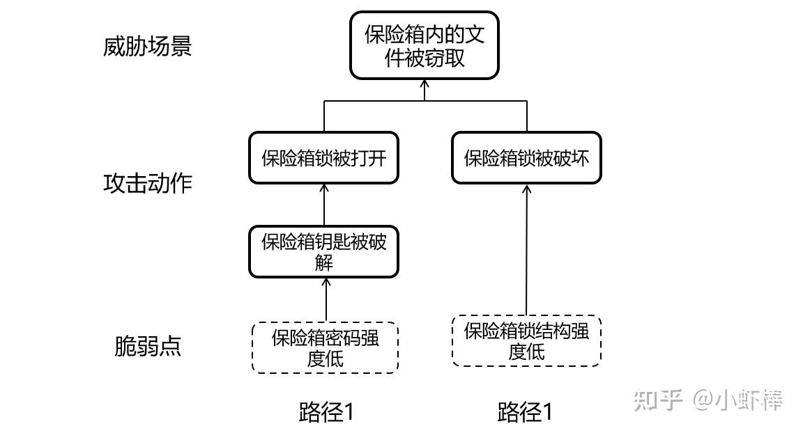 浅析网络安全标准 ISO/SAE 21434 （十一）TARA分析方法 - 知乎