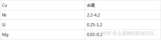 C7025铜合金价格 全蚀刻料C70250合金 CuNi3SiMg是什么材料 HCL-305铜镍硅合金 - 知乎