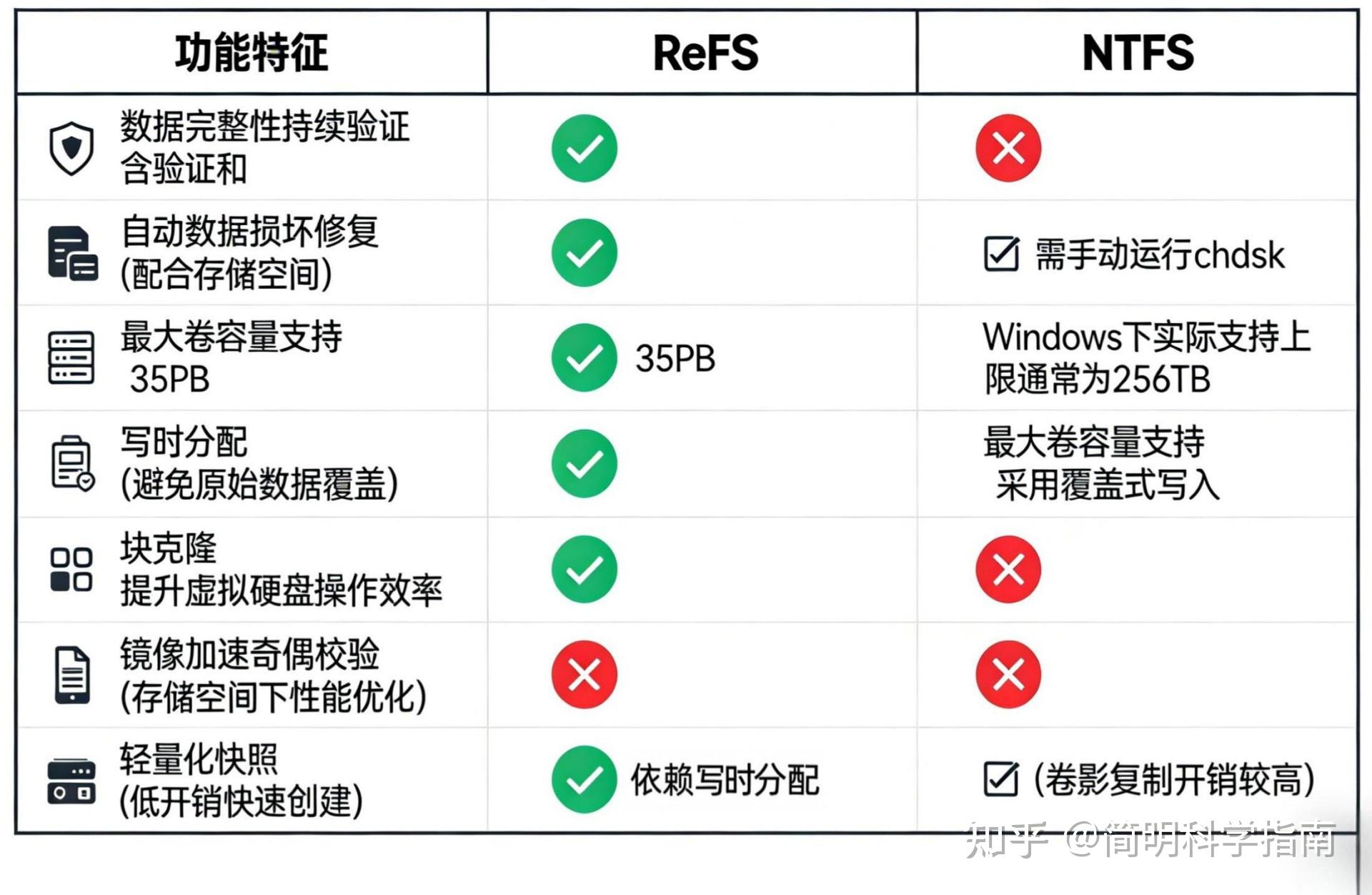 ReFS文件系统：比NTFS优势显著却支持寥寥，源于Windows多年摆烂 - 知乎