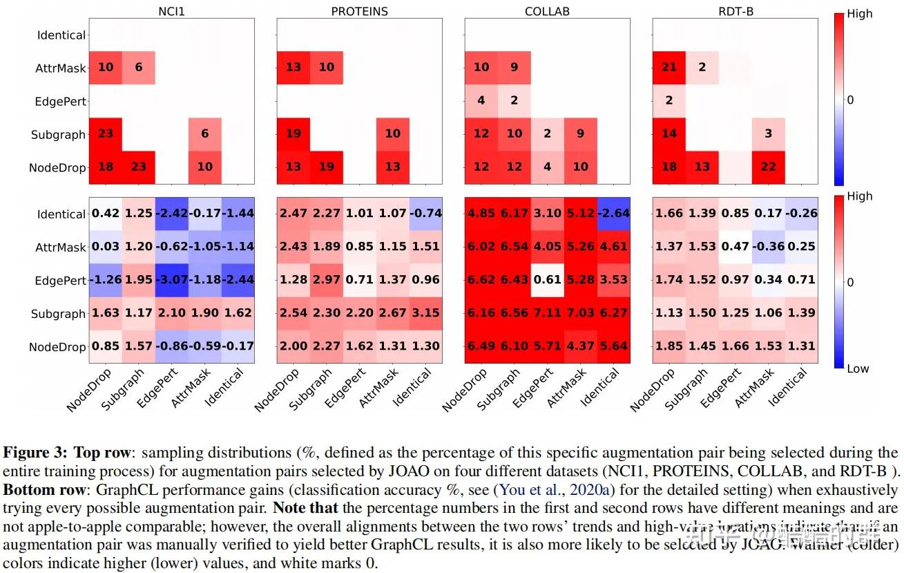 JOAO：自动化选择数据增强的GraphCL - 知乎