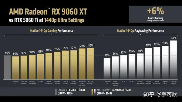 9060xt和5060ti怎么选？