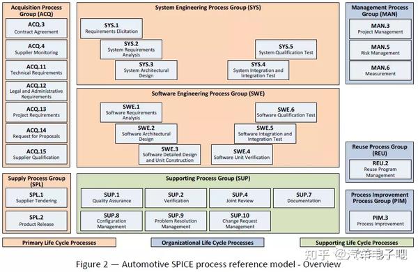 Automotive SPICE标准的详细解读 - 知乎