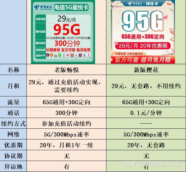 电信永久套餐，29元95G——电信樱花卡【免费申请攻略】 - 知乎