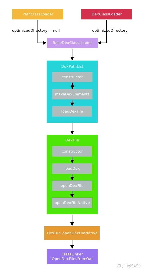 谈谈 Android 中的 PathClassLoader 和 DexClassLoader - 知乎