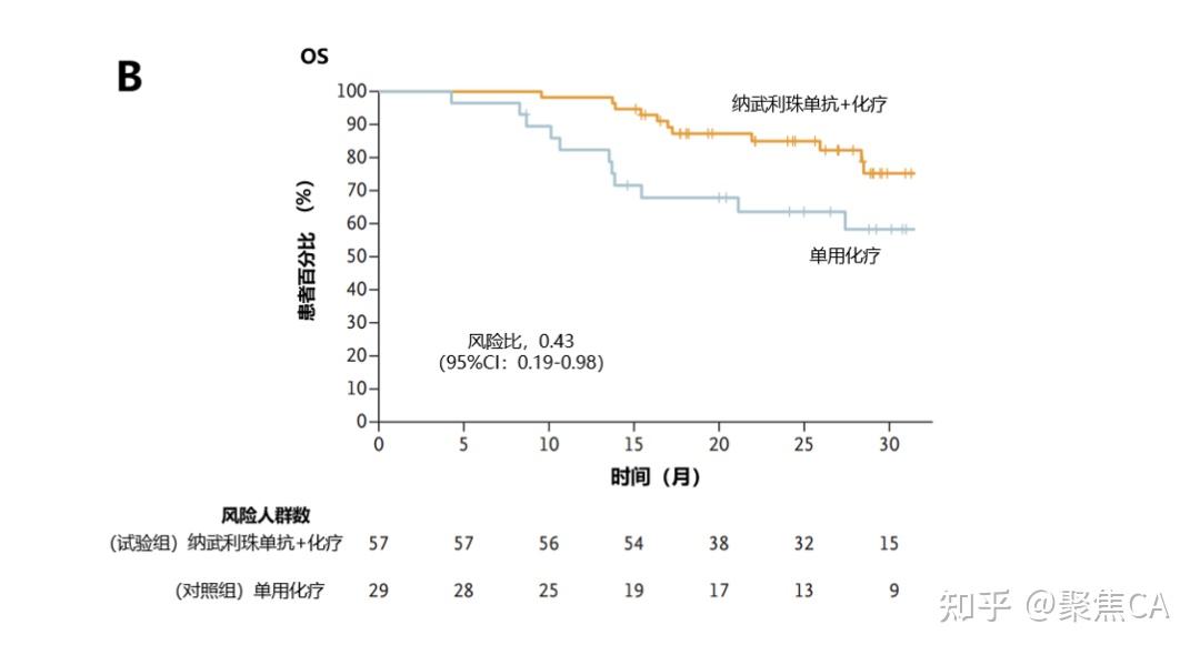 2年随访均无复发！NEJM：纳武利尤单抗联合化疗显著提高NSCLC患者pCR率和生存率 - 知乎