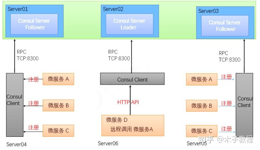 16 Consul 集群搭建 - 知乎