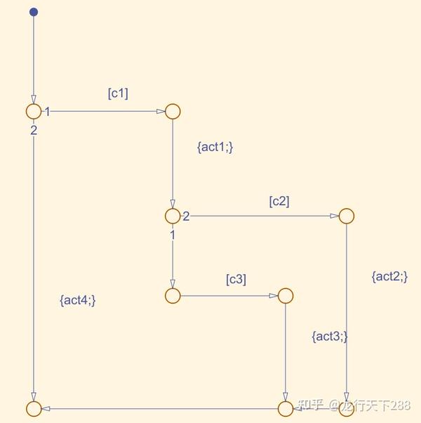 Stateflow的流程图的创建 - 知乎