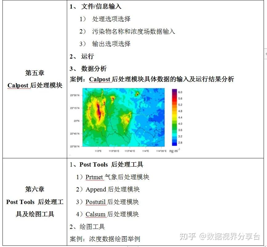 WRF、WRF-UCM、MCM箱模型、AERMOD模型、Calpuff、WRF-SOLAR、FLEXPART、PMF源解析、CMAQ ...