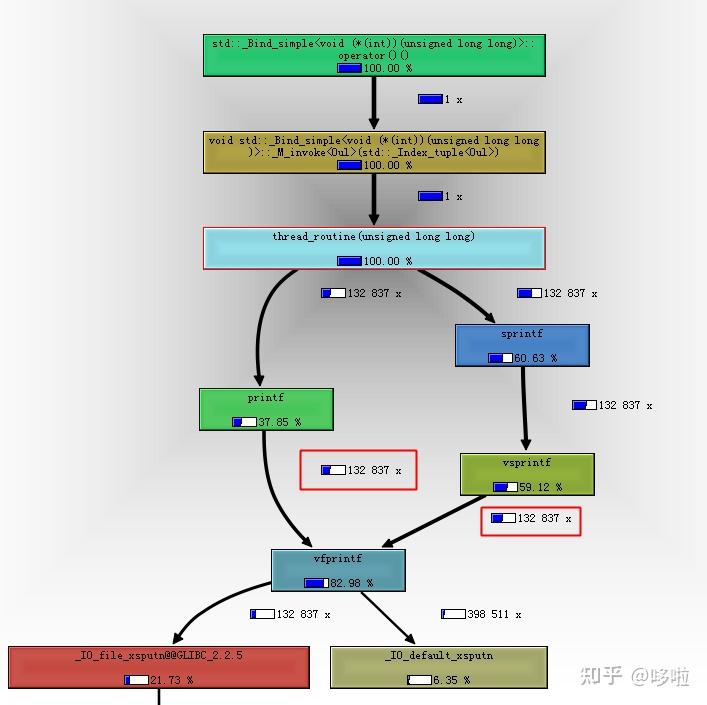 动态执行流程分析和性能瓶颈分析的利器——valgrind的callgrind - 知乎