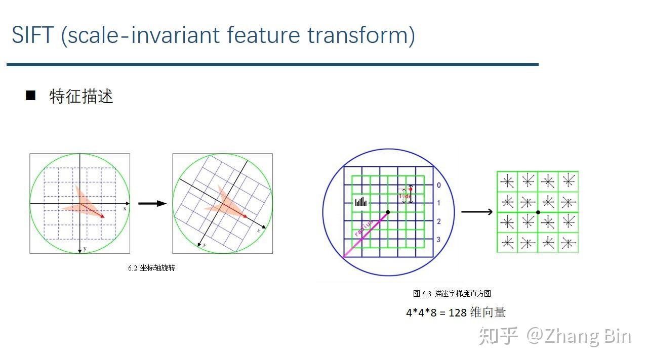 传统计算机视觉中图像特征匹配方法的原理介绍（SIFT 和 ORB） - 知乎