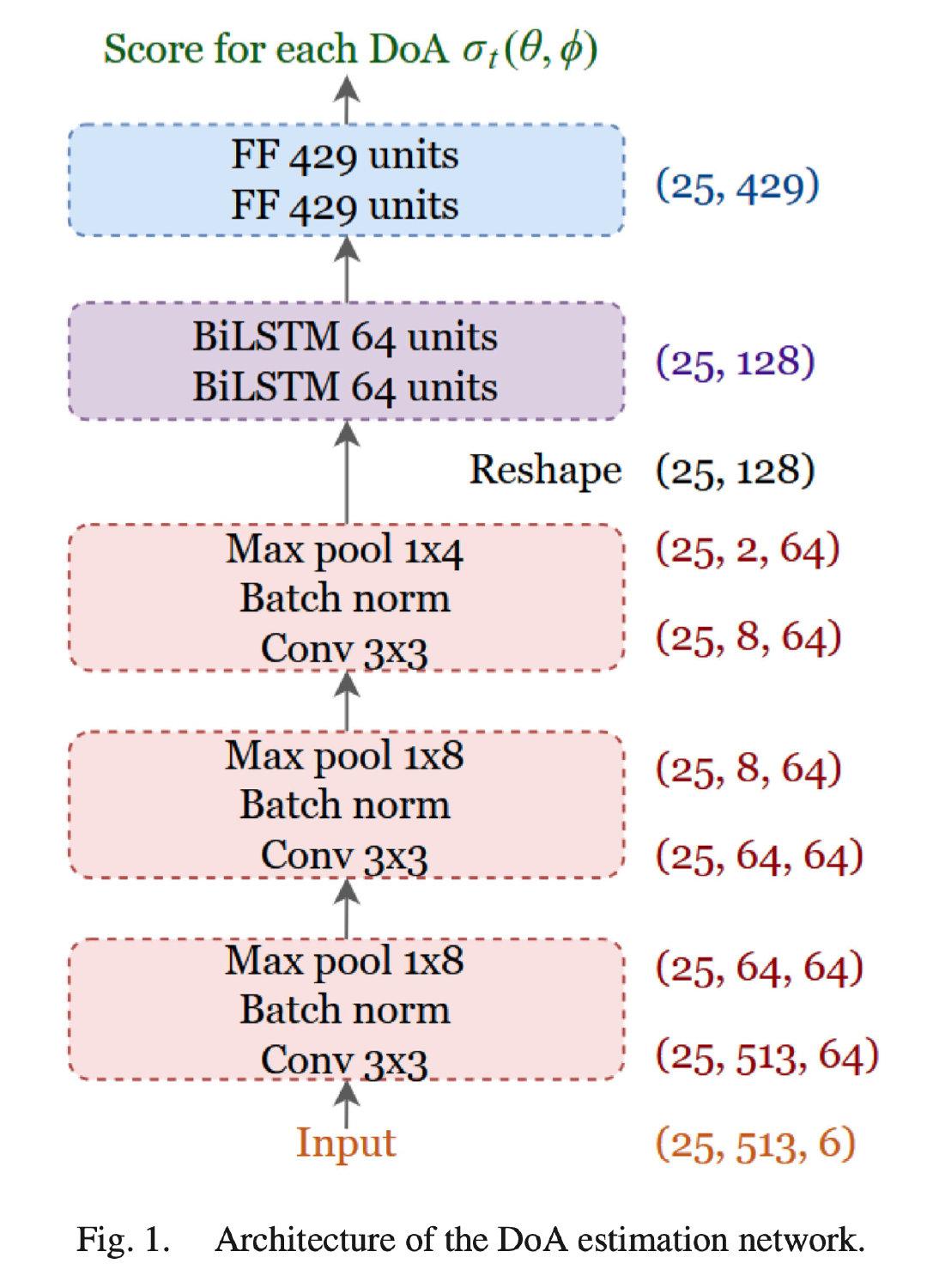 CRNN-Based Multiple DoA Estimation Using Acoustic Intensity Features for Ambisonics Recordings阅读 ...