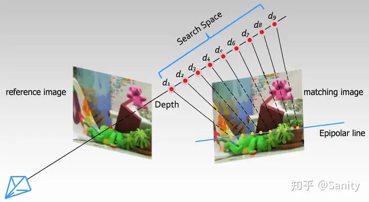 MVSNet: Depth Inference for Unstructured Multi-view Stereo - 知乎