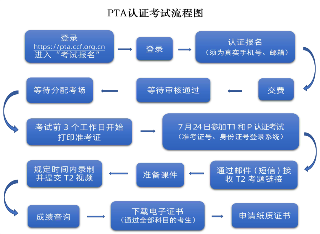 CCF PTA认证发布考生须知 - 知乎