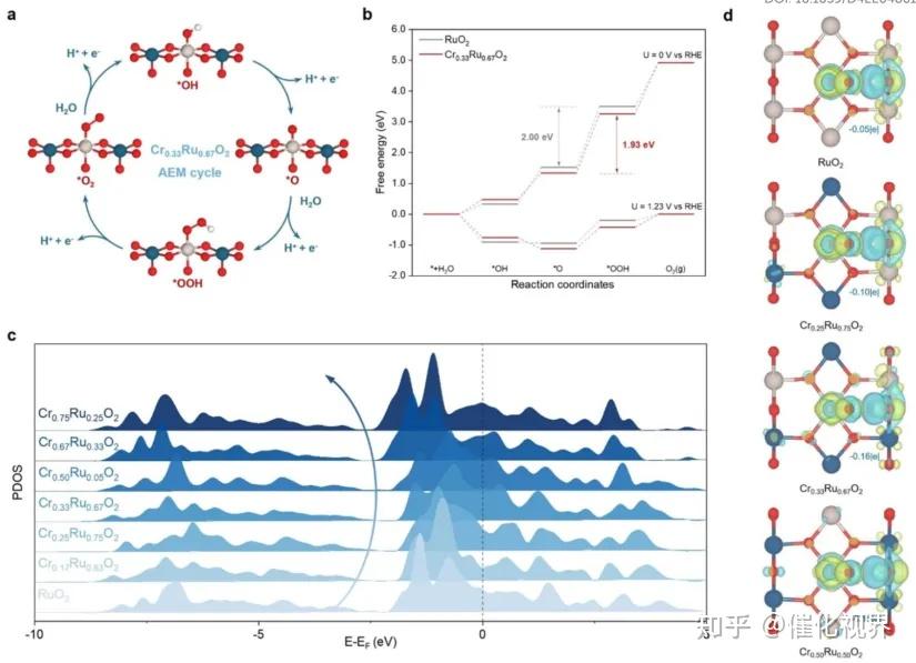 EES：Cr连续调控 RuO₂酸性 PEM 电解水超稳运行！