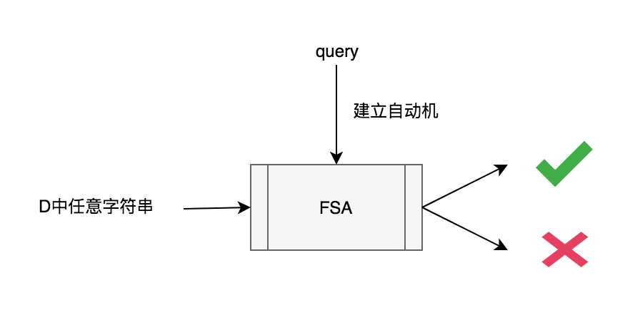 模糊搜索&自动纠错——Fuzzy Query by Levenshtein Automata - 知乎