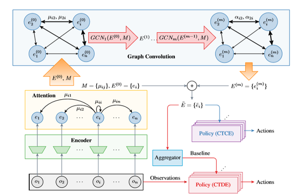 Deep Coordination Graphs - 知乎
