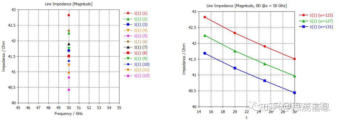 CST软件如何实现S-parameter随其他参数变化的1D曲线 - 知乎