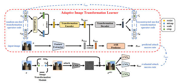 ECCV22 最新54篇论文分方向整理｜包含Transformer、图像处理、人脸等（附下载） - 知乎