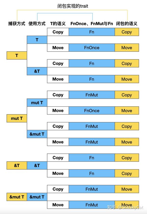 Rust中的闭包与关键字move - 知乎