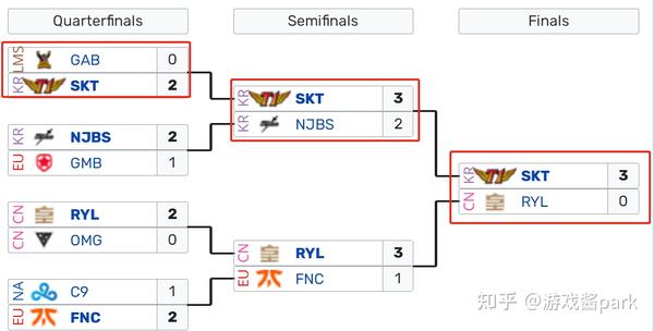一文读懂：英雄联盟S1-S12赛季历届S赛冠军胜率，哪一届最碾压？ - 知乎
