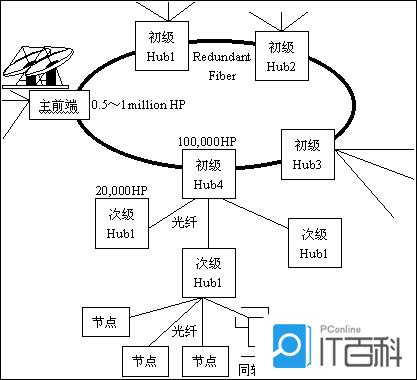 HFC网络结构组成是什么 HFC网络结构组成【介绍】 - 知乎