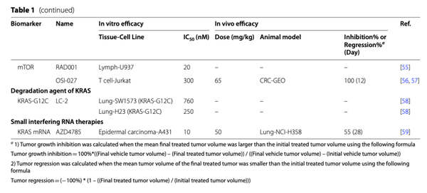 Mol Cancer 丨 针对KRAS突变型癌症的药物治疗与耐药性 - 知乎
