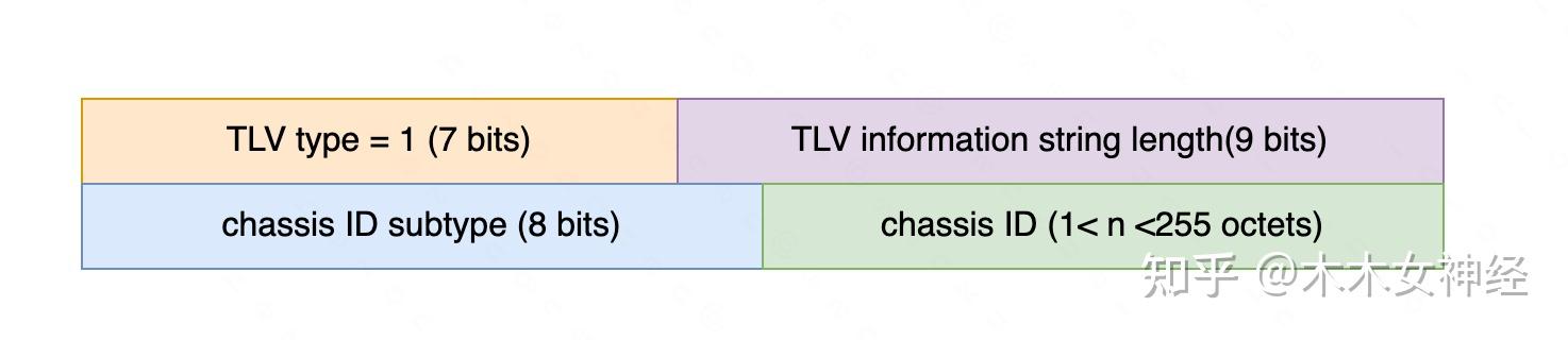 LLDP网络协议帧 - 知乎