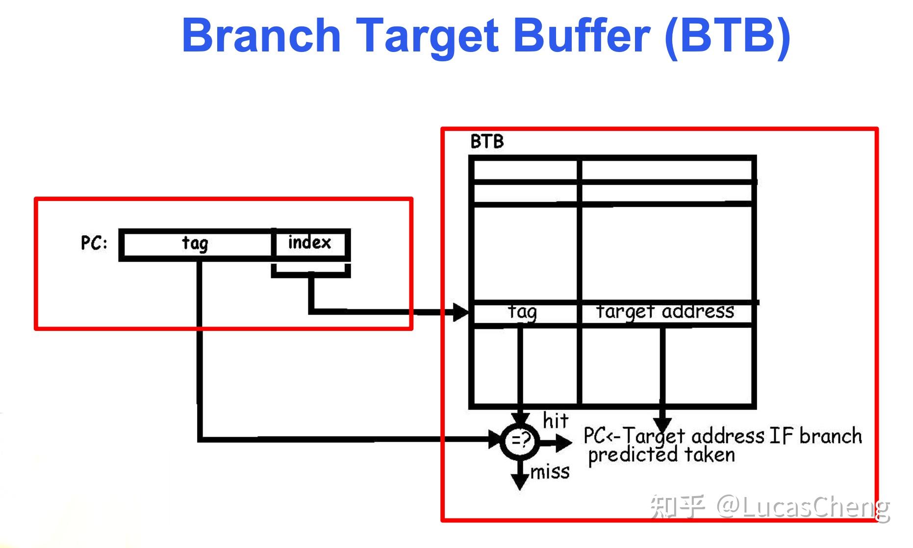 计算机体系结构-Branch Predictor分支预测 - 知乎