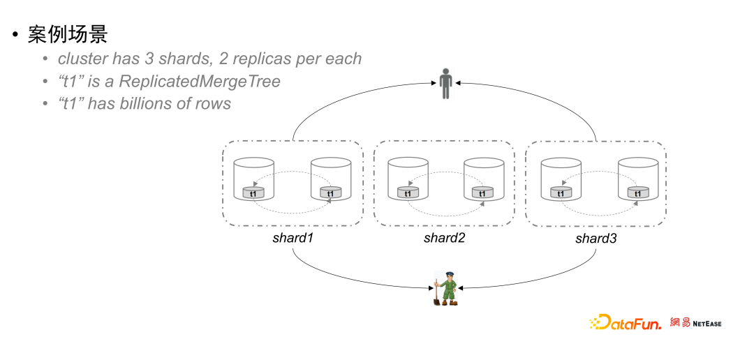 ClickHouse 分布式 DDL 执行原理剖析 - 知乎