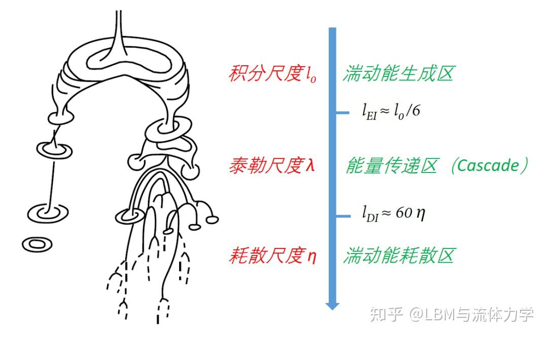 从RANS到DNS，湍流经历了什么？-【LBM与流体力学】 - 知乎