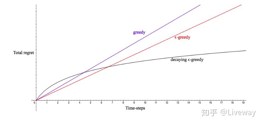 Exploitation-exploration trade-off - 知乎