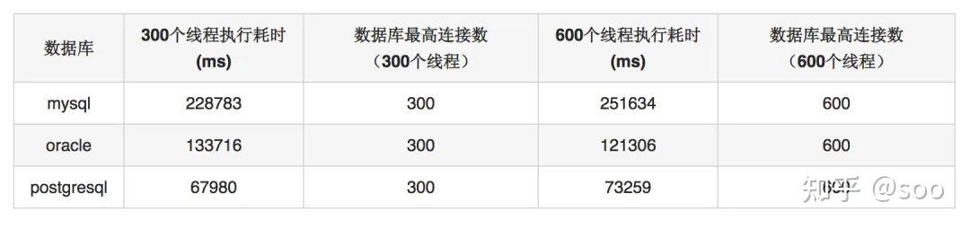 druid vs dbcp vs c3p0，数据库连接池到底哪家强？ - 知乎