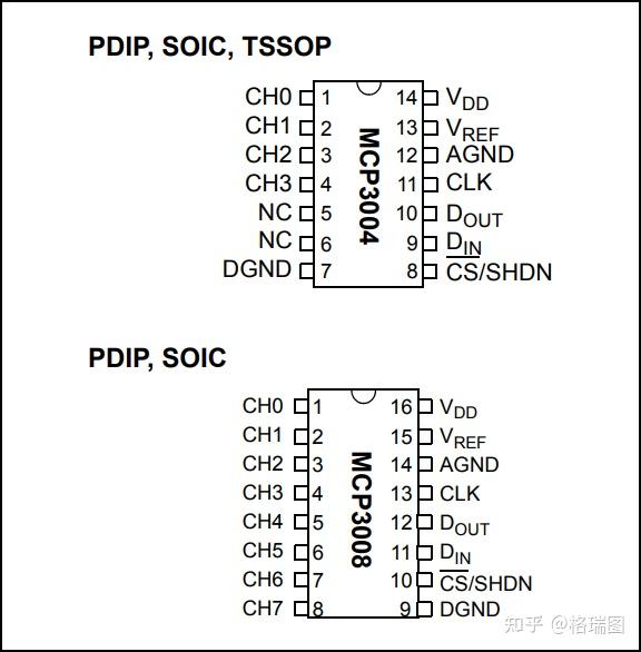 Python 可以做什么？0064-树莓派-GPIO-接口 SPI 设备-模数转换器 - 知乎