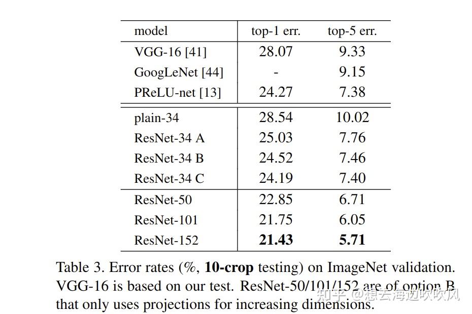 ResNet：《Deep Residual Learning for Image Recognition》 - 知乎