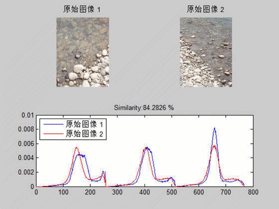 Matlab比较图像的相似度 图像搜索算法 知乎