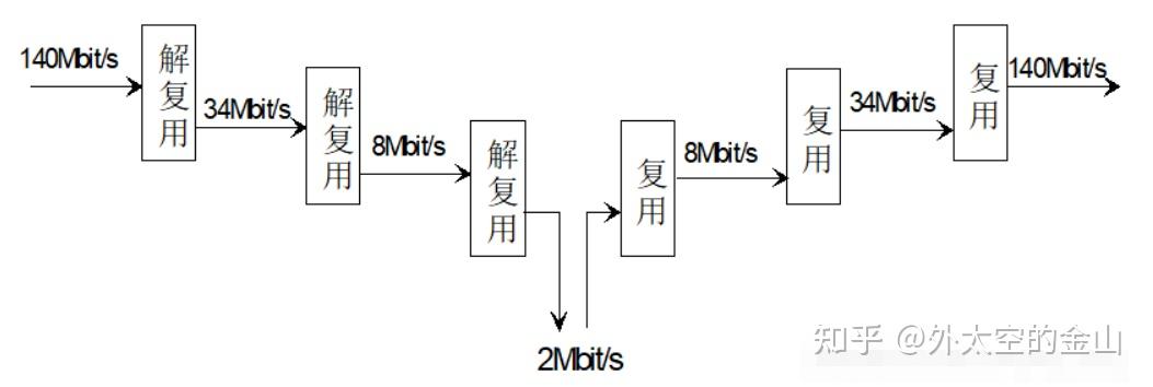 SDH产生的技术背景——为什么会产生SDH传输体制 - 知乎