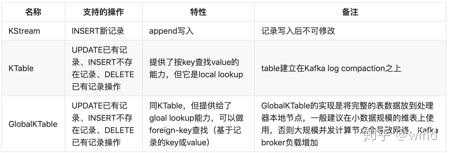 Kafka Streams：Kafka原生计算的基石 - 知乎