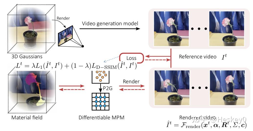 Diffusion - PhysDreamer论文：MPM自动调参 - 知乎