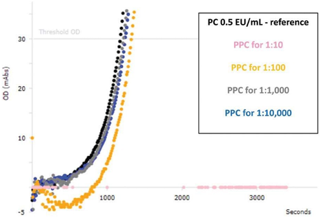 揭开有色样品细菌内毒素检测的秘密：显色法的革新与应用 - 知乎